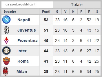 Juventus e Napoli: sfida scudetto a suon di record di vittorie consecutive