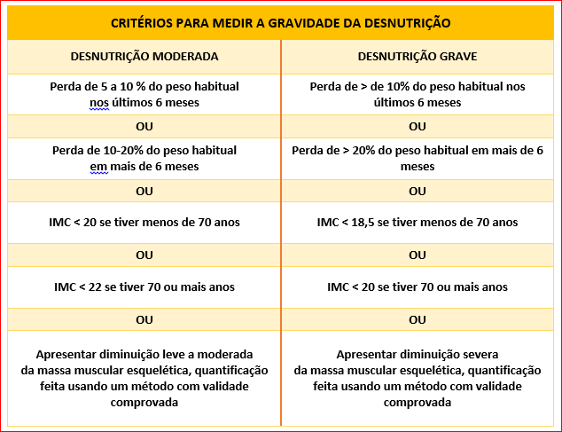 Protocolos de Suporte Nutricional: Diagnóstico da desnutrição - 2