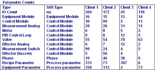 ISA S88 Control: Pharmaceutical Fermenter Equipment Modules