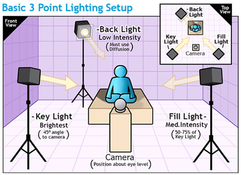 Webcam Modeling 101: Lighting For Camming