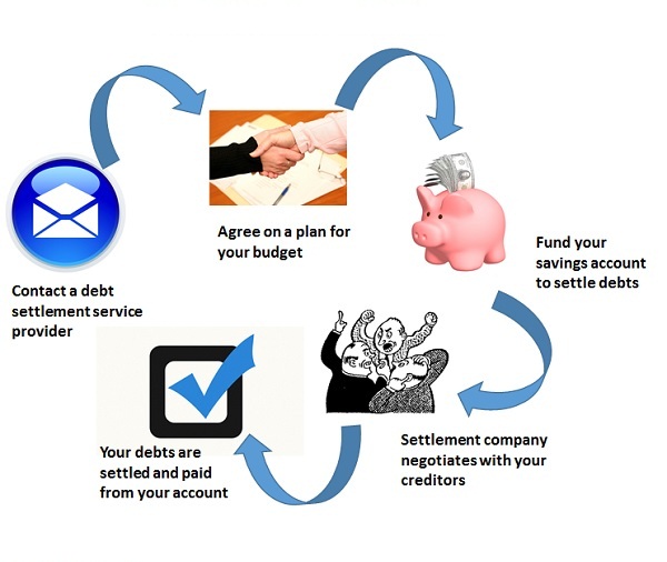 Century Law Firm - Tips for Debt Settlement: Century Law Firm - How to ...