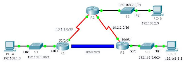 Configuring VPN IPsec on packet tracer - NETWORKSTIP Networking CCNA,Centos,Ubuntu,Sql,