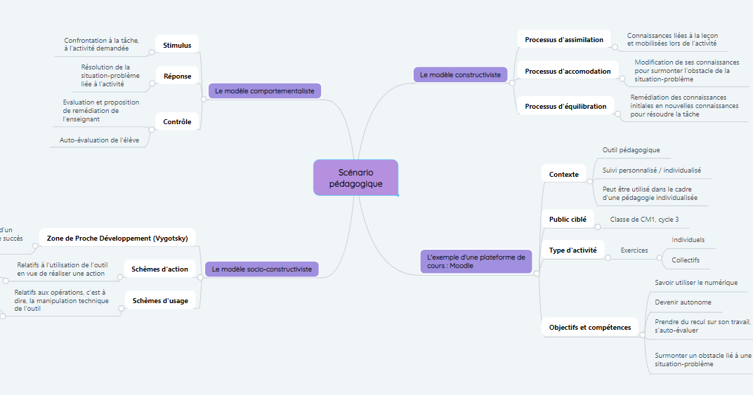 Explication de la carte conceptuelle en lien avec le scénario pédagogique : les plateformes de cours