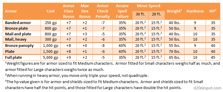 d20 Despot: Improved Armor Tables Part 5 - Heavy Armor