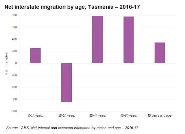 The demog blog: Who is moving to Tasmania?