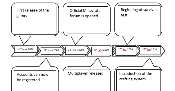 A Level Media: Minecraft Timeline