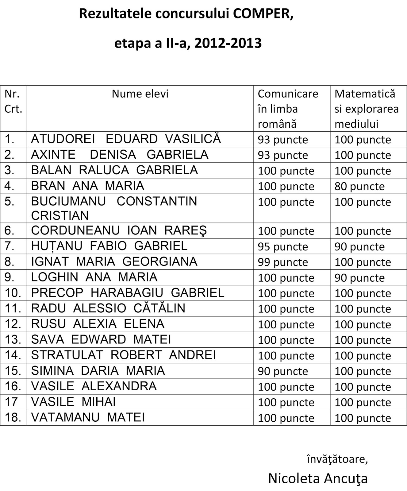 Clasa a-IV-a C - Liceul Teoretic Miron Costin Pascani : Rezultatele ...
