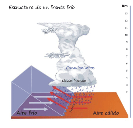Ambiente: Masas de Aires y frentes