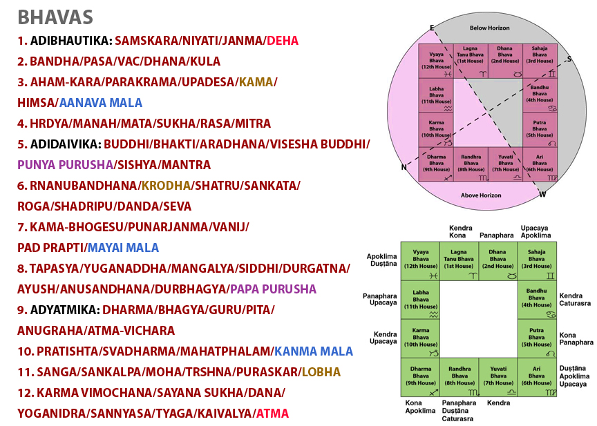 Hindu Astrology: Jyotisha: Adhyatmika Khanda- Theory