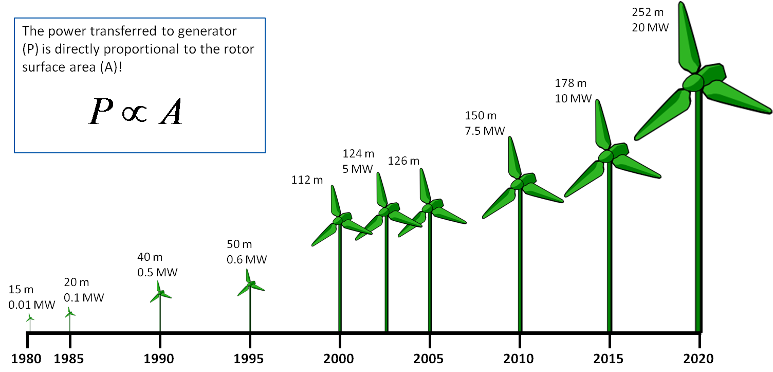 mechanical projects: Fabrication of Wind Power Generation system