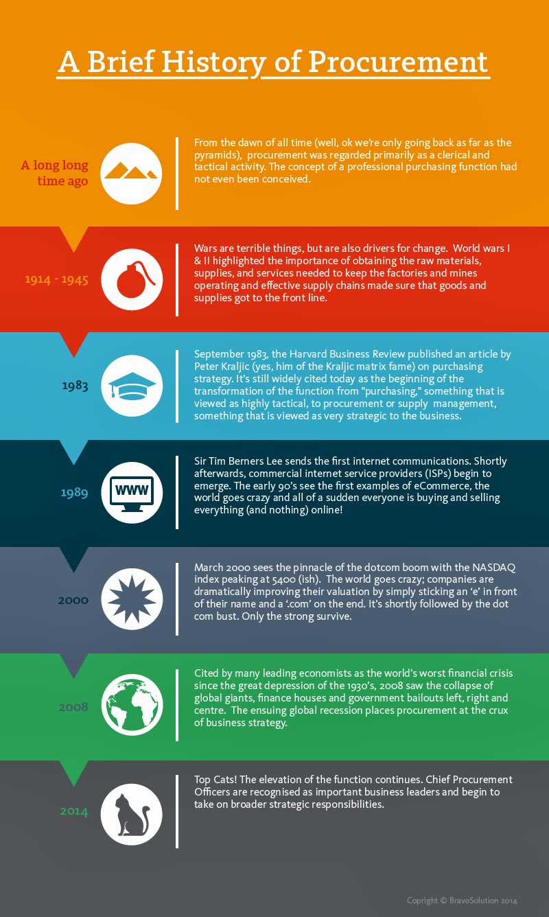 Strategic Sourcing: A Brief Wander Through the History of Procurement