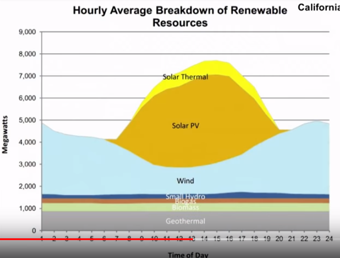 Volewica: Wind and solar complementary