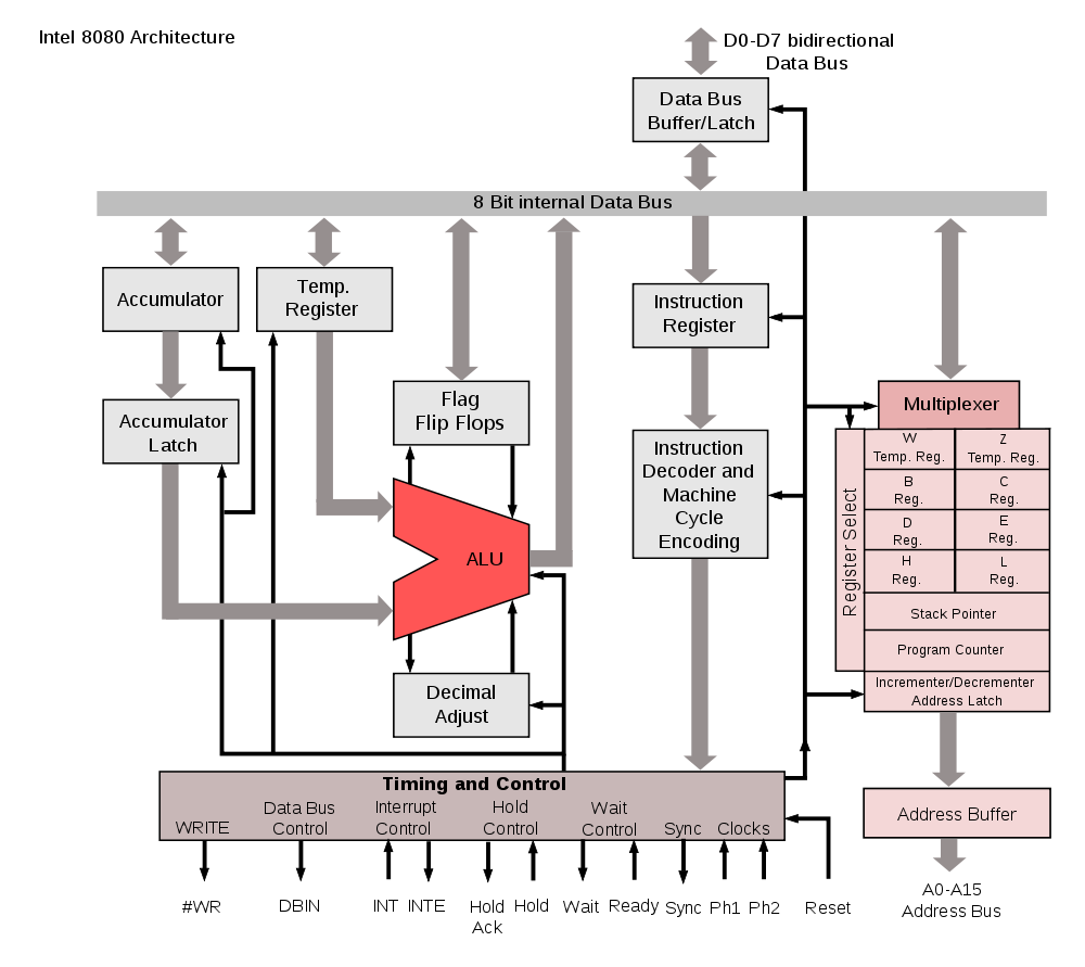 DQSoft: O Microprocessador Intel 8080