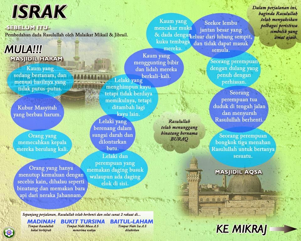 TIPS JUALAN: Iktibar dan Pengajaran Israk Mikraj