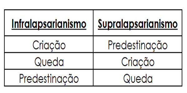 Infralapsarianismo ou Supralapsarianismo?? (por Timothy Peng ...