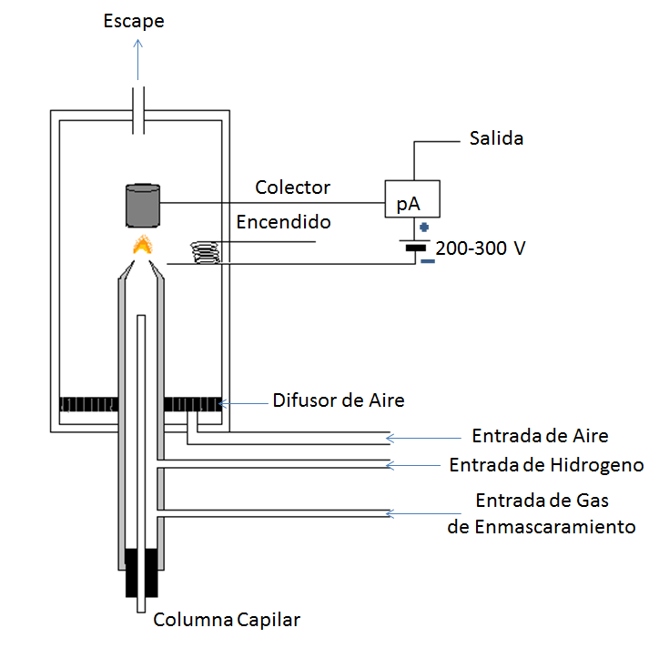 de ionización por llama