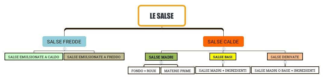 MATTEO CASTELLITI SCUOLA: LE SALSE