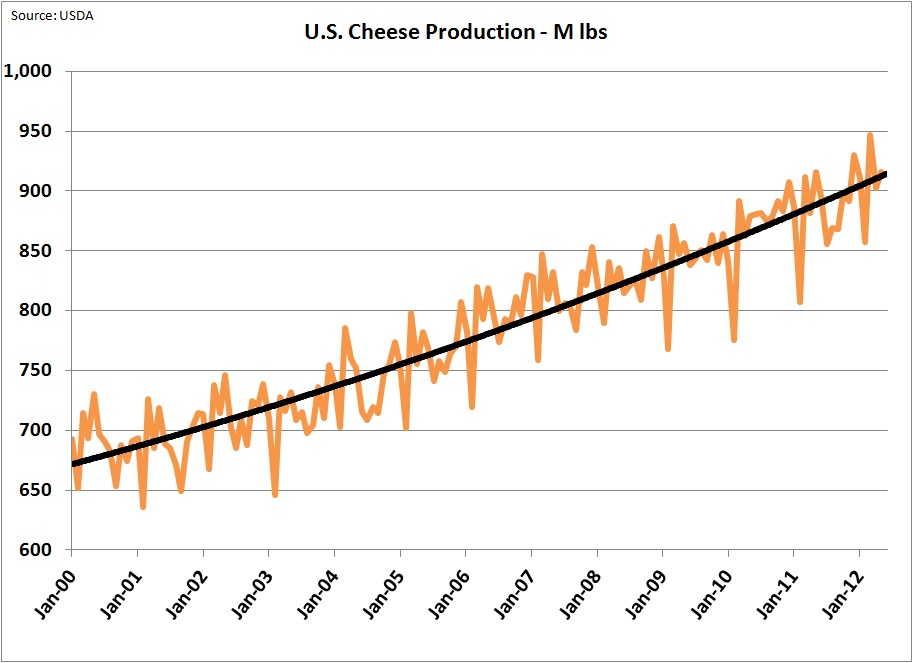 MilkPrice: Rising Cheese and Butter Prices Boost Class III Milk Price