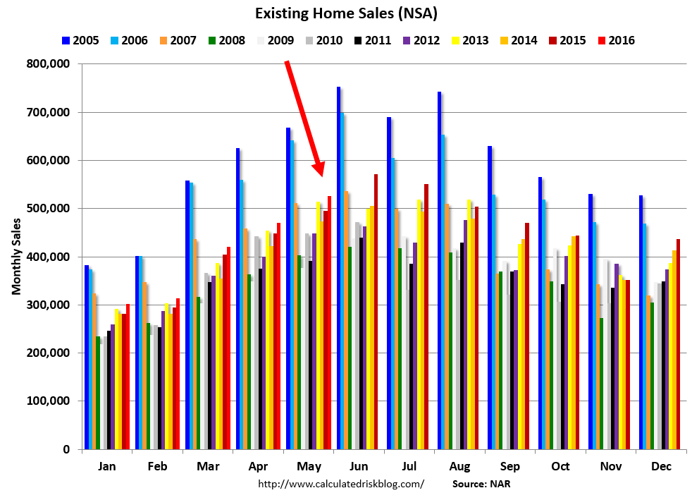 Calculated Risk: A Few Comments on May Existing Home Sales
