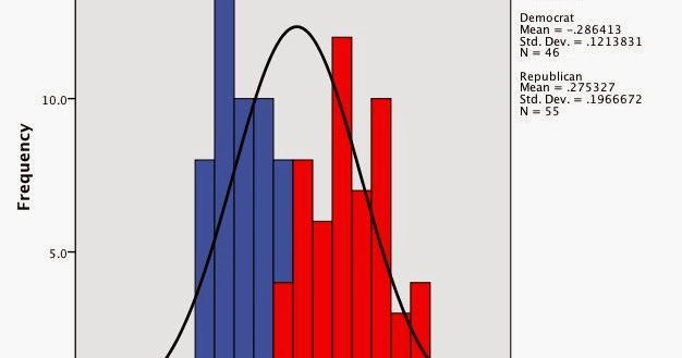Old North State Politics: US Senate by D-Nominate Histogram for 1981