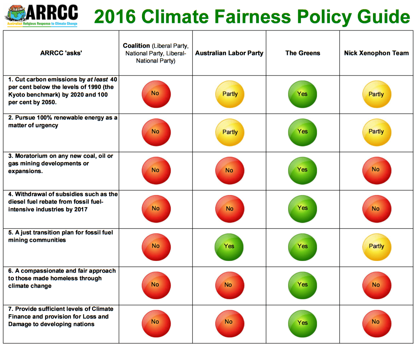 Climate and Environment #Ausvotes election 2016 scorecards | Climate ...