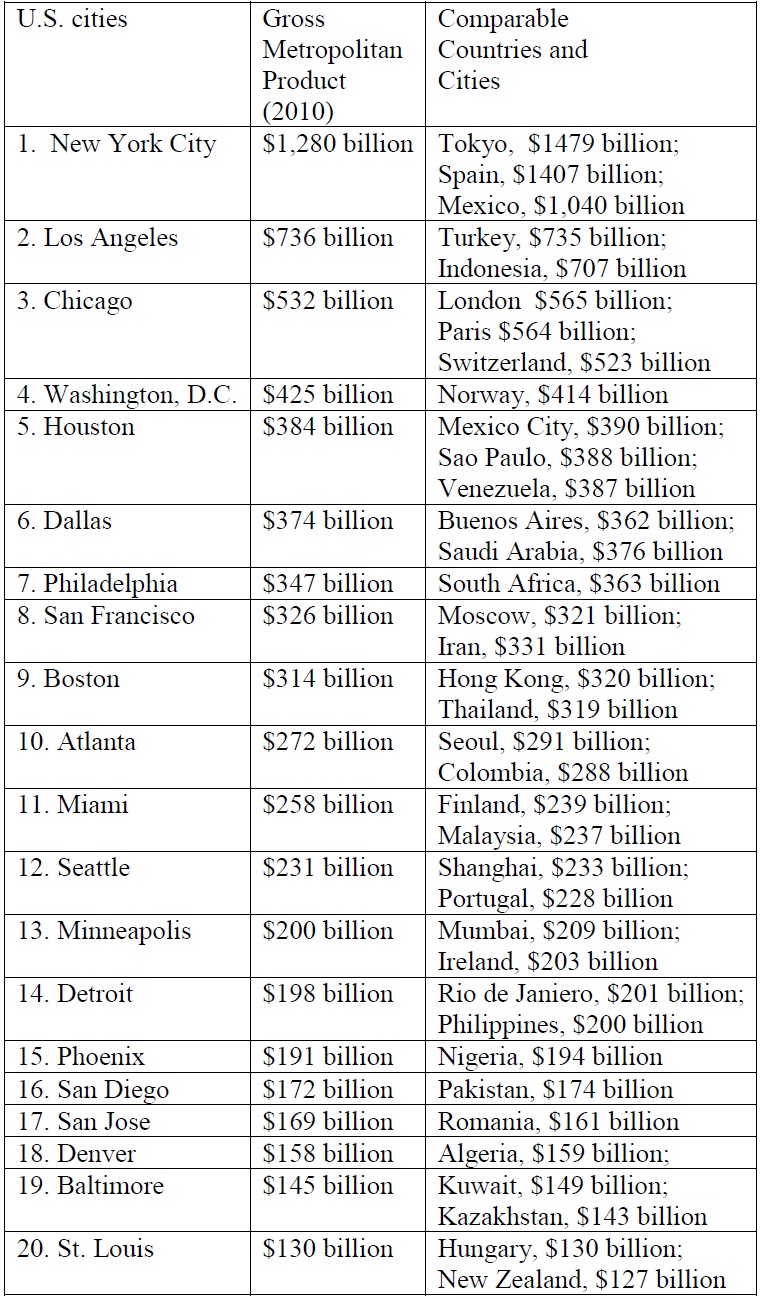 CONVERSABLE ECONOMIST: Comparing Cities and Countries by Size of Economy