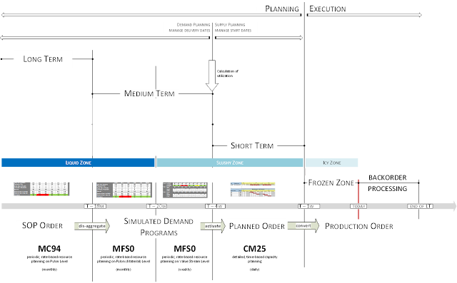 Views and Ideas of a traveling SAP supply chain optimizer: Do you know ...