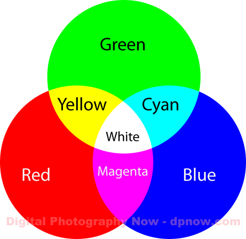 Gazpacho is not tomato soup: How does light combine to produce other ...
