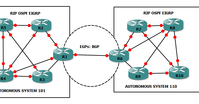 Internetworks: Introduction of BGP