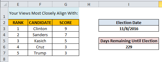 Excel Spreadsheets Help: 2016 Presidential Candidate Comparison Spreadsheet