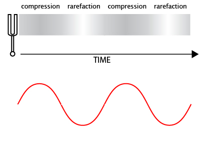 Audio Engineering for Beginners: Introduction to Waveforms