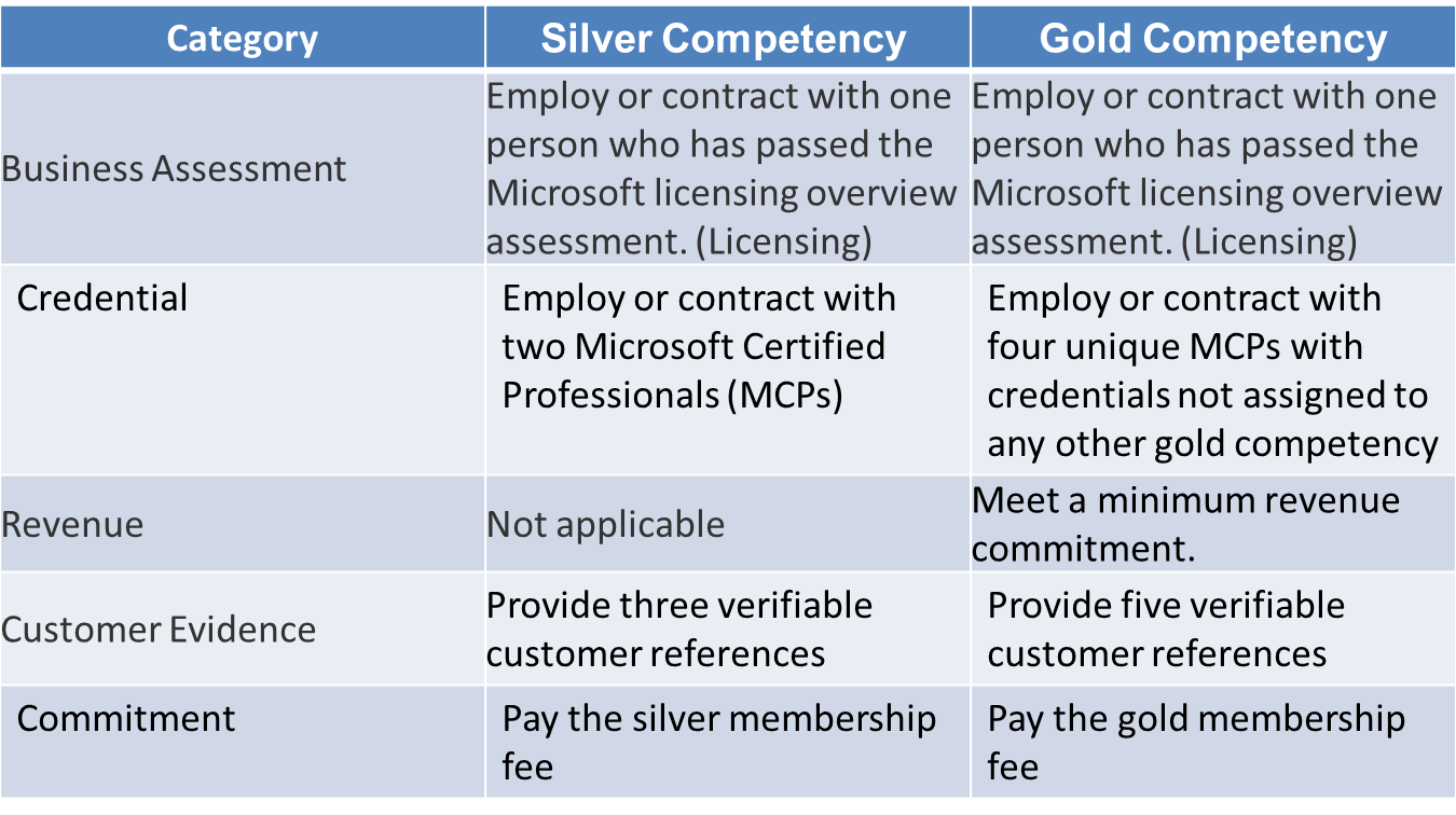 Microsoft Competency – How it is important and How can you attain it ...