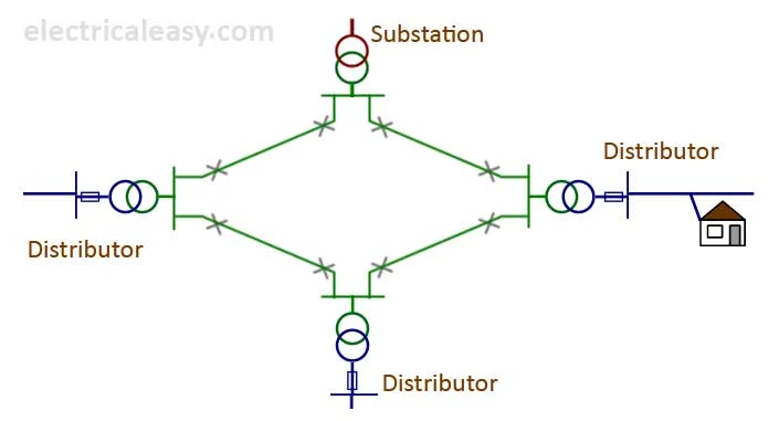 Radial, Parallel, Ring main and Interconnected Distribution Systems ...