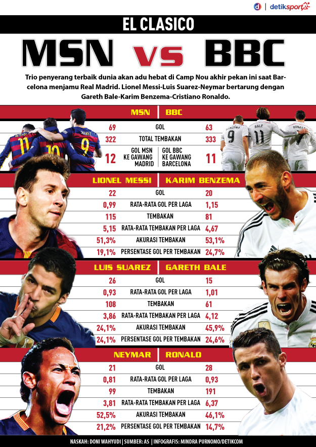 5W1H El Clasico Jilid II 2015/2016: Adu Tajam Trio MSN vs BBC | Pelajaran Bahasa Indonesia