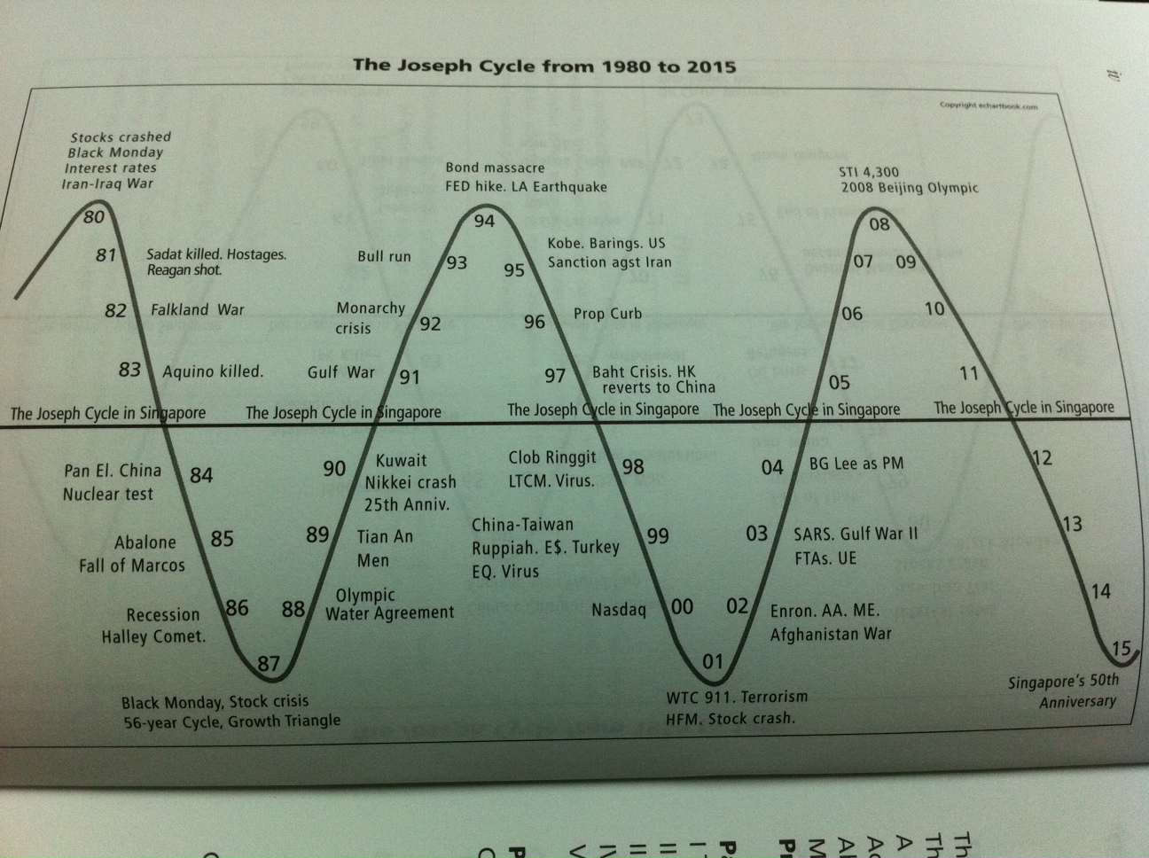 Patrick Ho: Joseph cycle - 7 good years followed by 7 bad years
