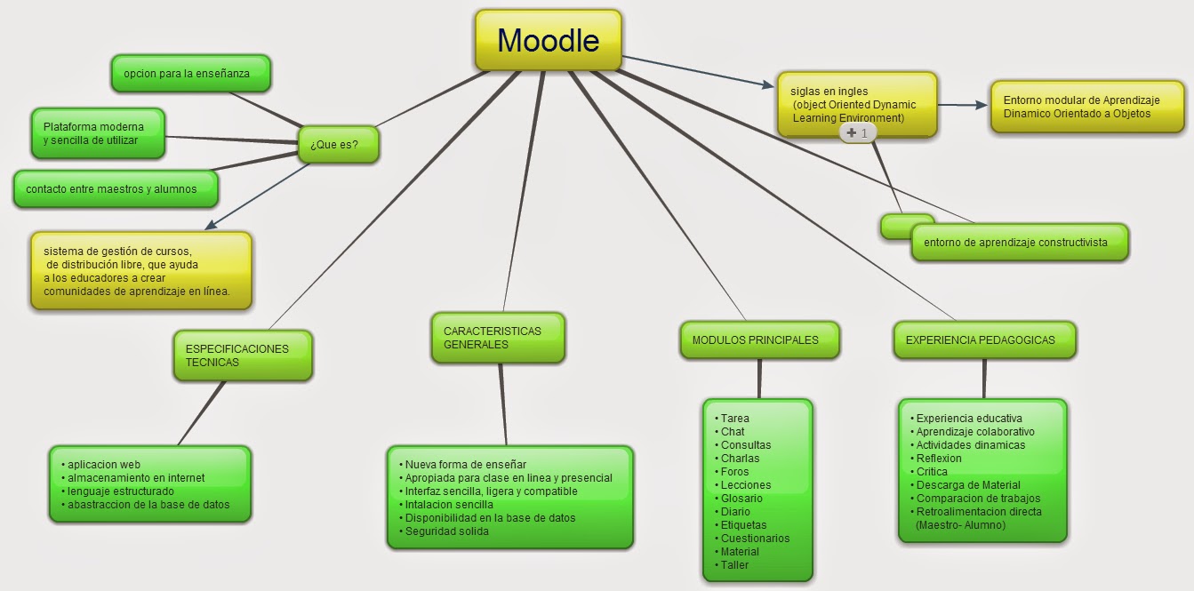 DE LAS CUEVAS (MAESTRIA): MAPA MENTAL MOODLE