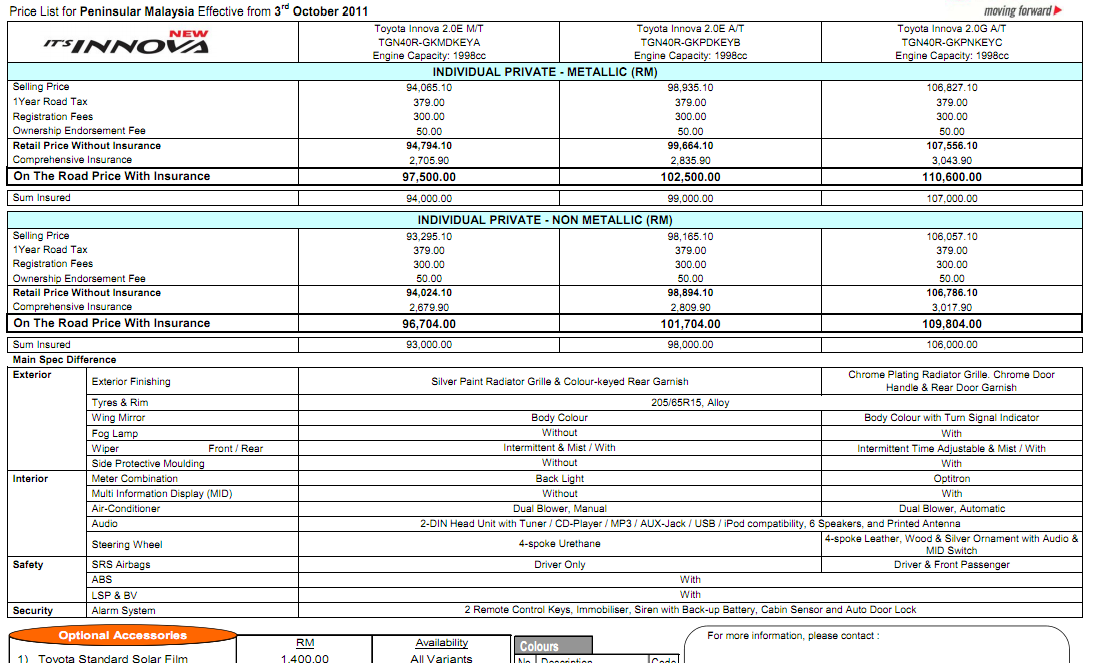 Sam's Auto Scoop: Facelifted Innova now in showrooms