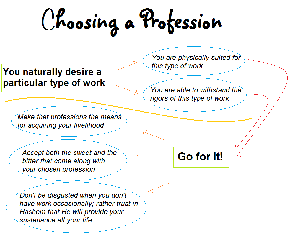 The Bitachon Blog: Parnassa (Livelihood) vs. Passion: A Follow-Up to ...