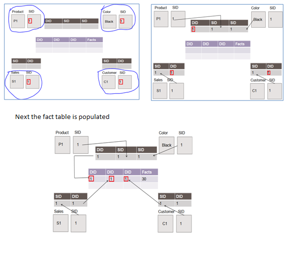 All about SAP: Extended Star Schema
