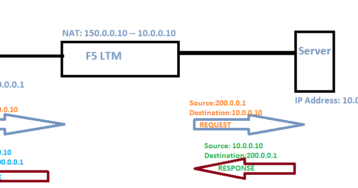 What is the difference between NAT and SNAT in F5 LTM?