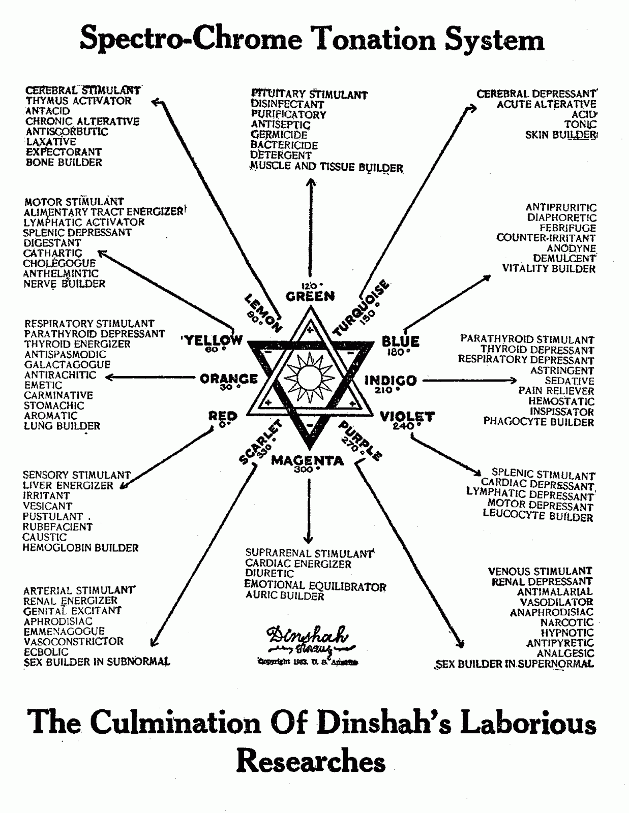 Tonation – Spectro-Chrome Metry