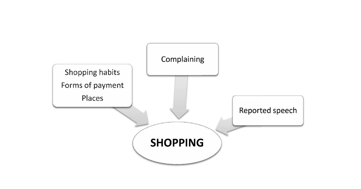 Improving English - B2: Shopping mind map