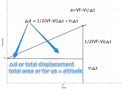 My Ethos: Rocket Equations