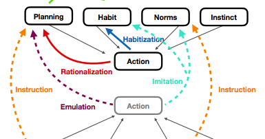 Ethics and Psychology: Rationalization is rational