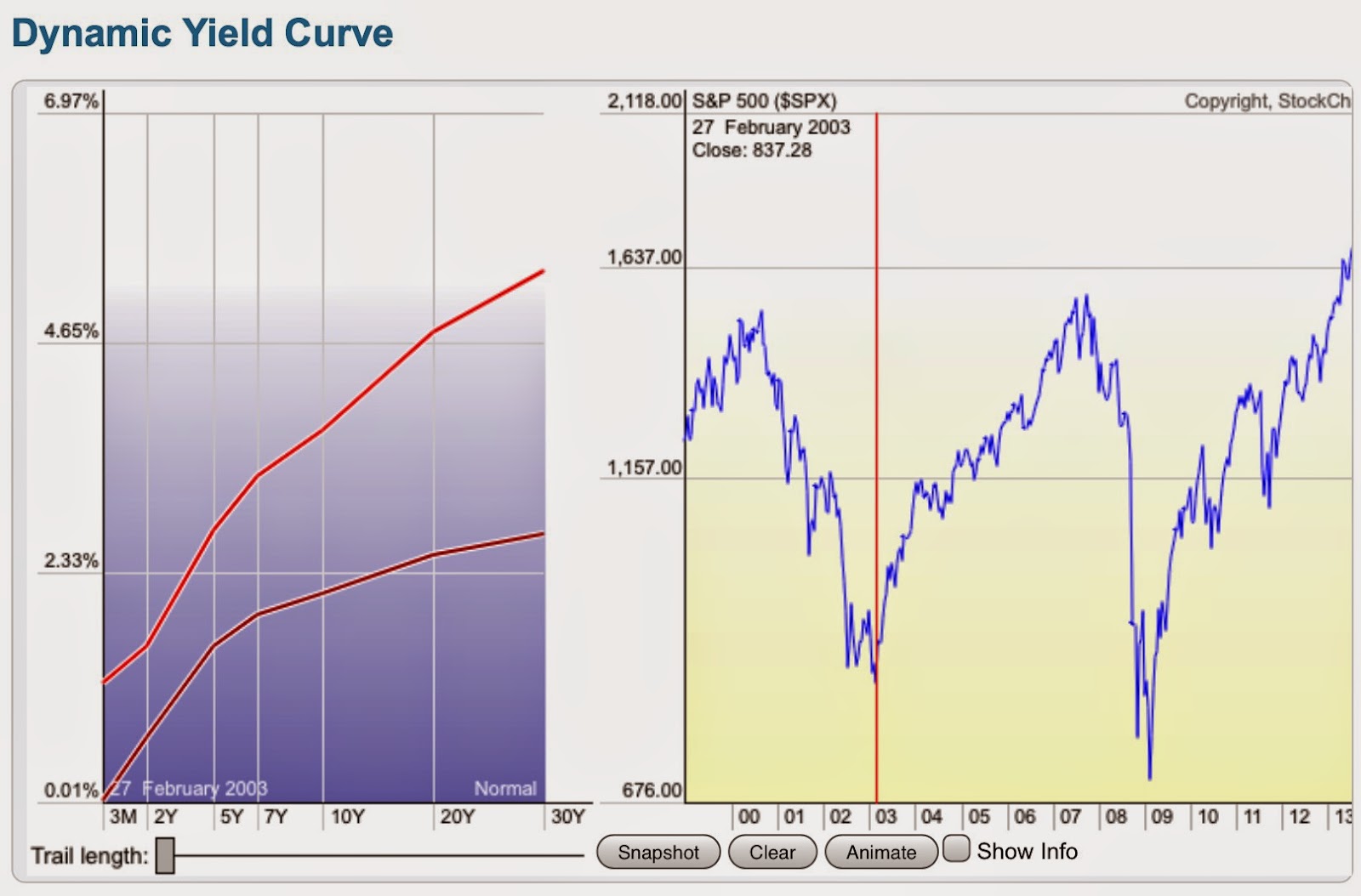 The Bonddad Blog: No, the yield curve is NOT forecasting mediocre ...