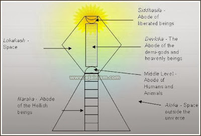 Jainisim : JAIN UNIVERSE AND 4 GATI----------!!!