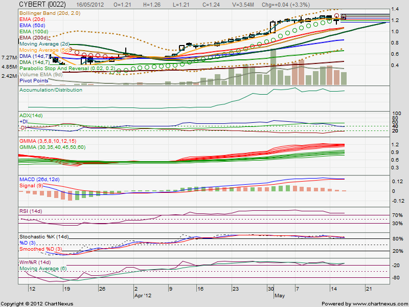 CYBERT- looks good ...going for next high ? gogogog | I3investor