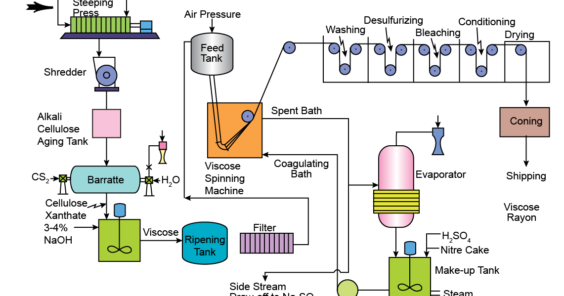 Rayon Production - MechanicsTips
