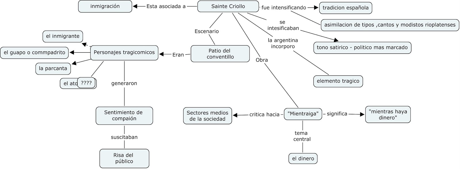 6to B JM: Mapa conceptual Gamarra- Herrera (Sainete Criollo)