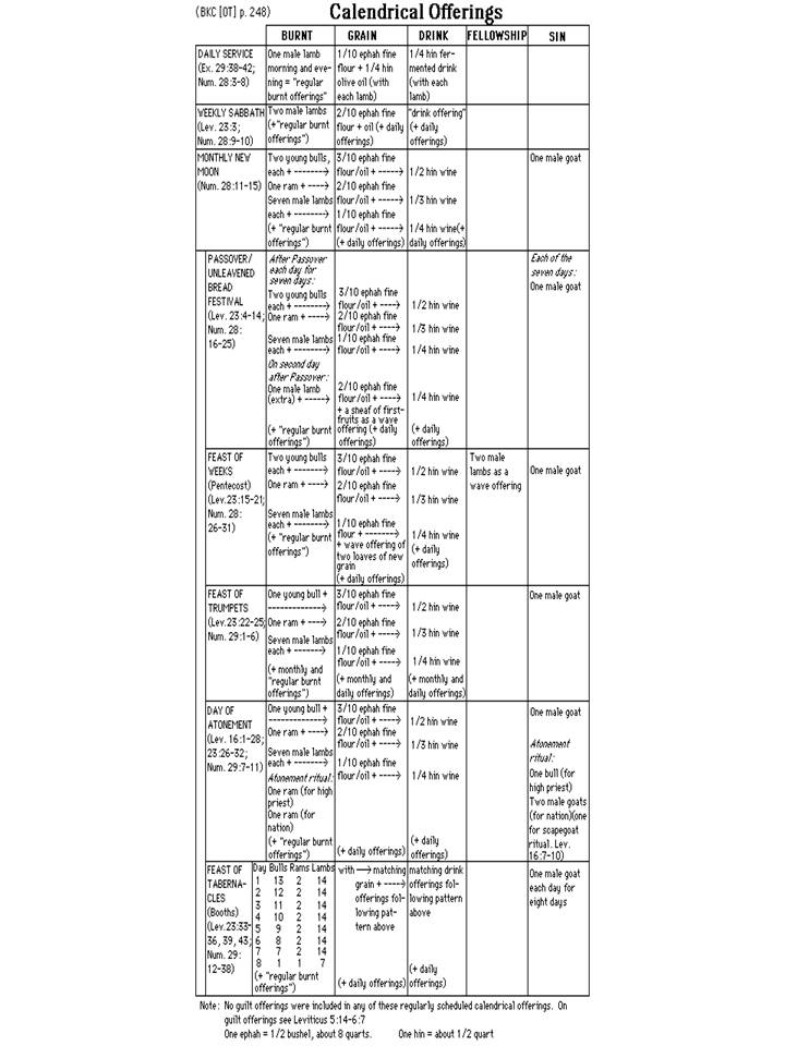 Bible Book Club: Numbers 28 - Offerings